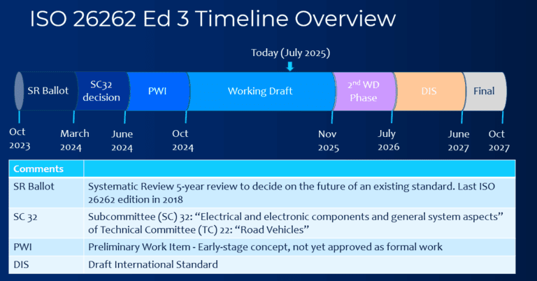 ISO 26262 Edition 3: Key Changes Explained | SRES Insights