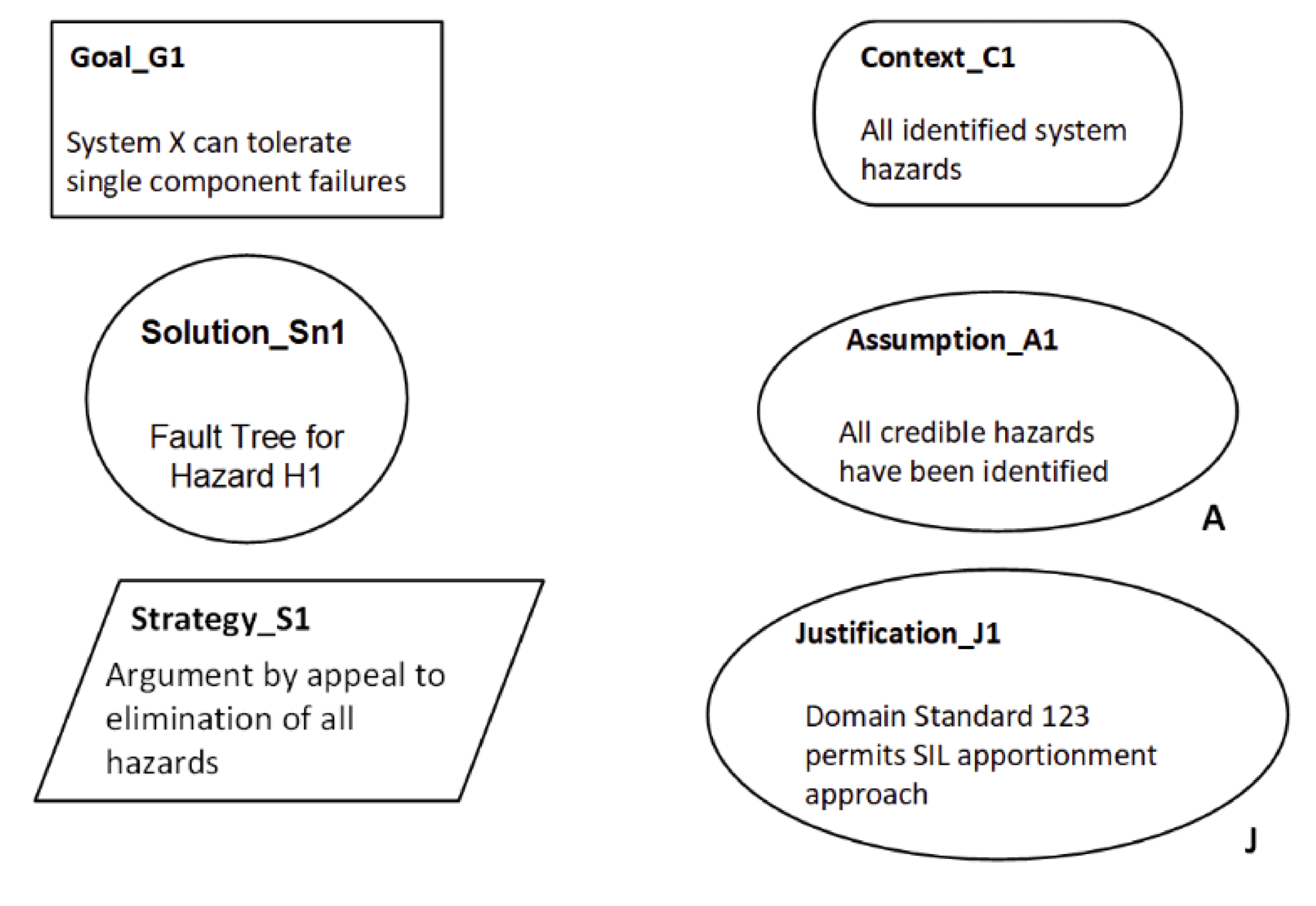 GSN Safety Cases for Autonomous Vehicles | SRES Insights