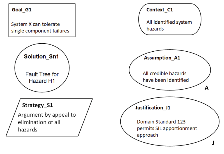 GSN Safety Cases for Autonomous Vehicles | SRES Insights