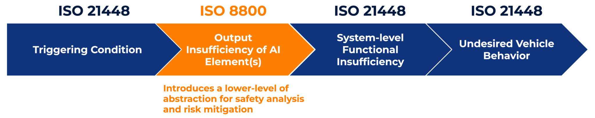 Interplay between ISO 21448 and ISO 8800 for Autonomous Systems ...