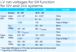 VDA 450 Voltage: LV Net Ranges & Functional Safety | SRES