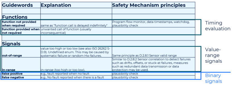 SW-FMEA Example - SecuRESafe